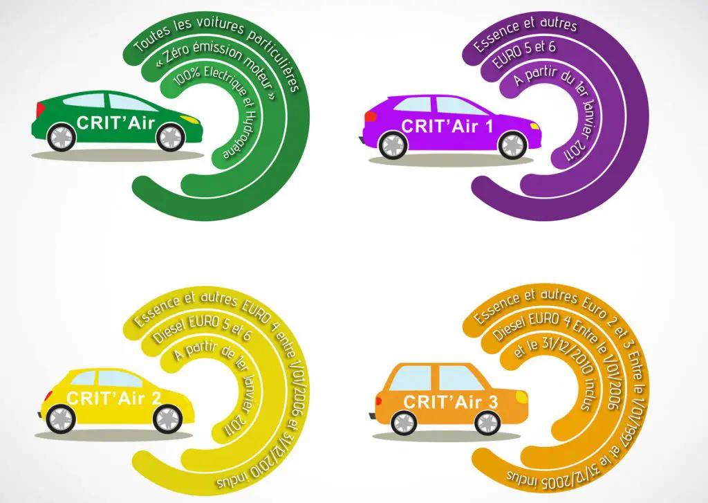Vignette Crit'Air : Simulation with registration | What price and ...